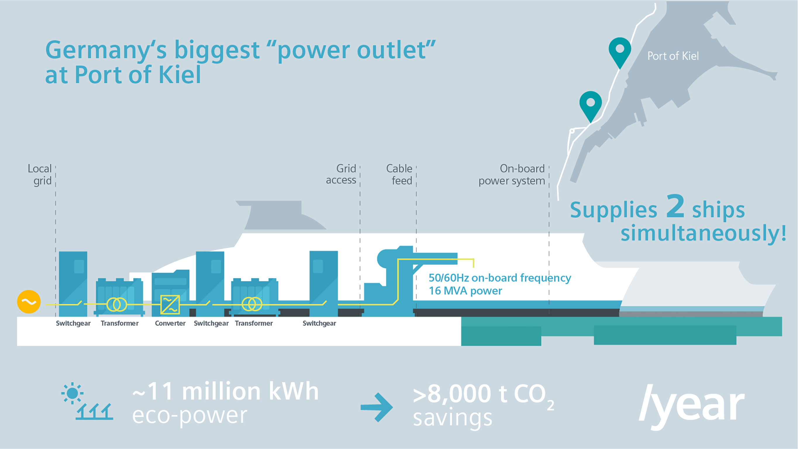 Siemens builds Germany’s largest “power outlet” for ships for Port of ...