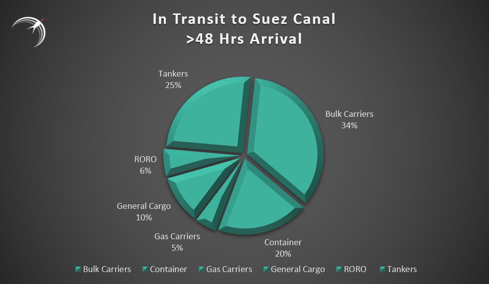 Suez Canal Reopens for traffic after Ever Given was Refloated ...